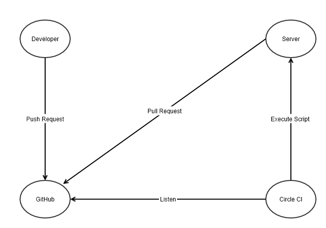 Tự động deploy dự án của bạn với Circle Ci và Github | Lê Đình Hải's Blogs